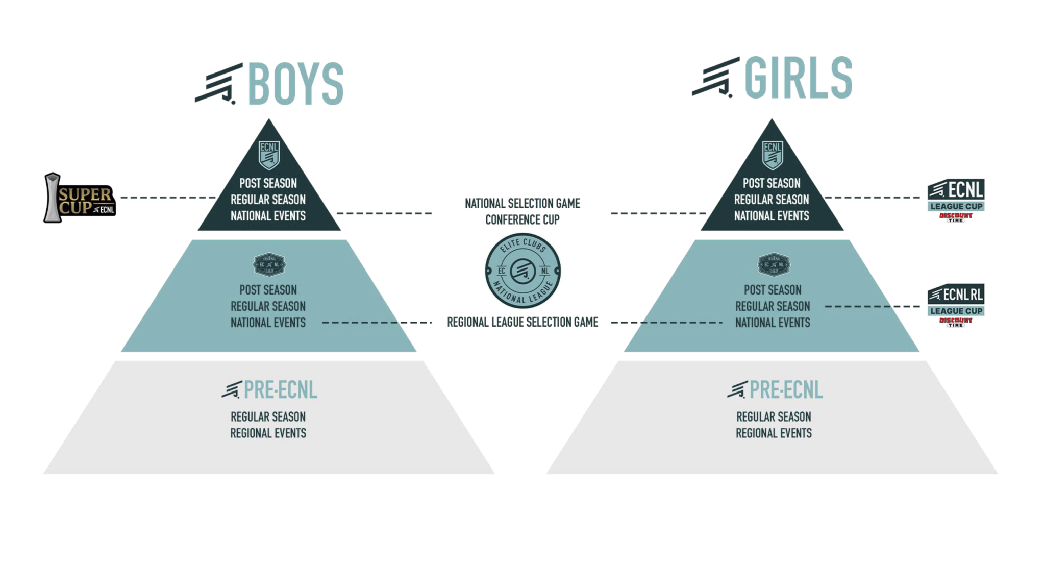 ECNL Regional League – TKO Premier SC